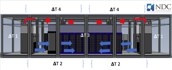 Centro de datos: Delta T | NDC Solutions